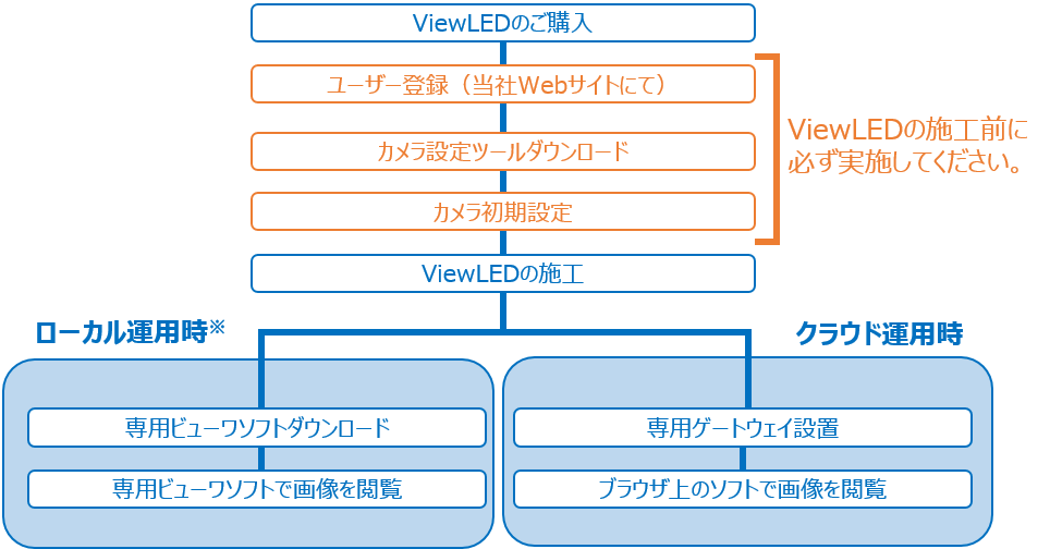 サービス開始までの流れ | カメラ付きLED照明 ViewLED/クラウドAI画像解析サービス ViewLED Solution | 商品紹介 | 東芝ライテック(株)